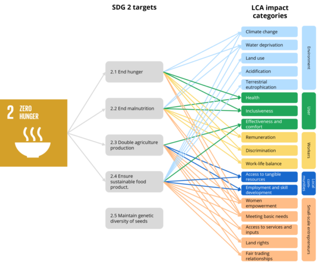 Zero-hunger-diagram-1024x853 - Duurzaam Ondernemen
