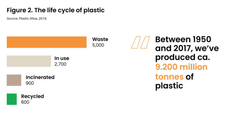 Figure 2. Life cycle of plastic - Duurzaam Ondernemen