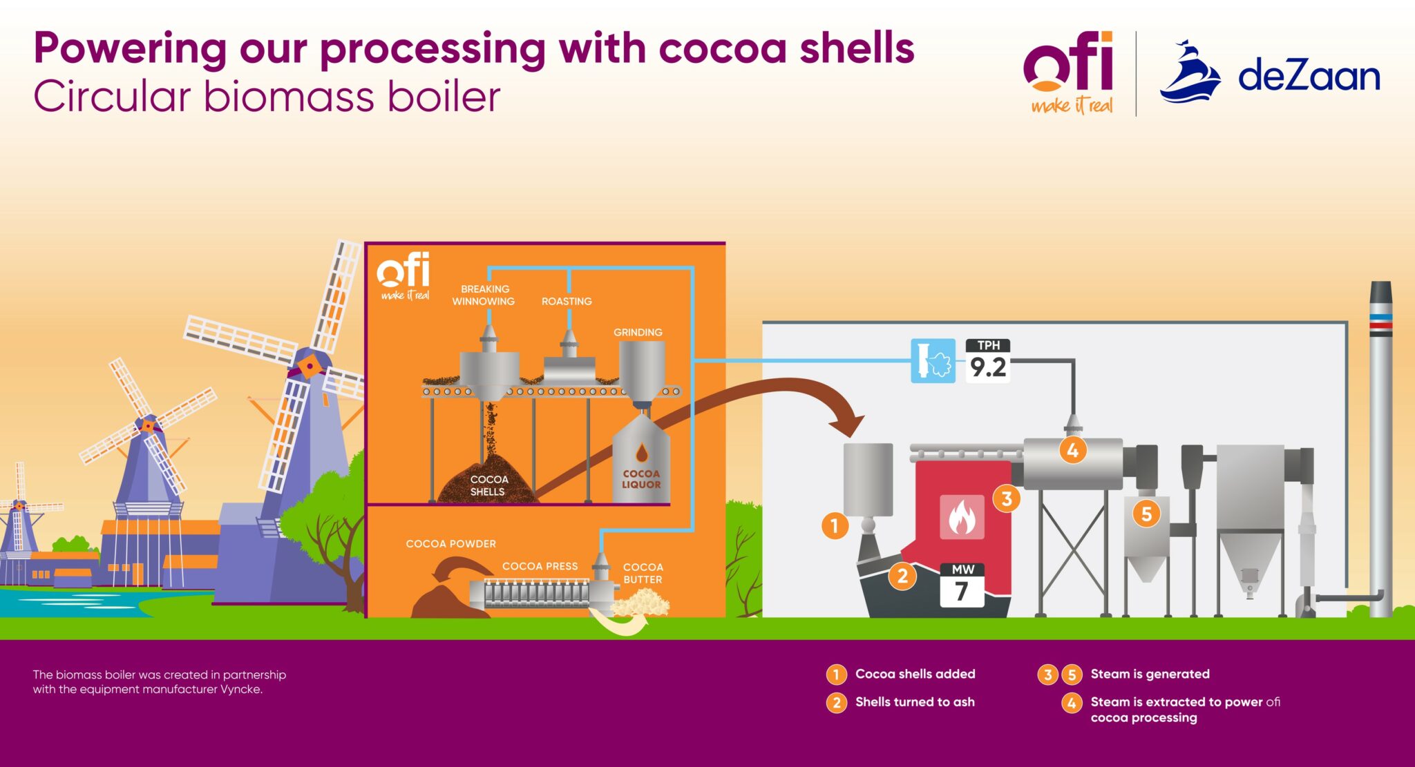 olam food ingredients zet cacaodoppen om in energie voor de fabriek ...