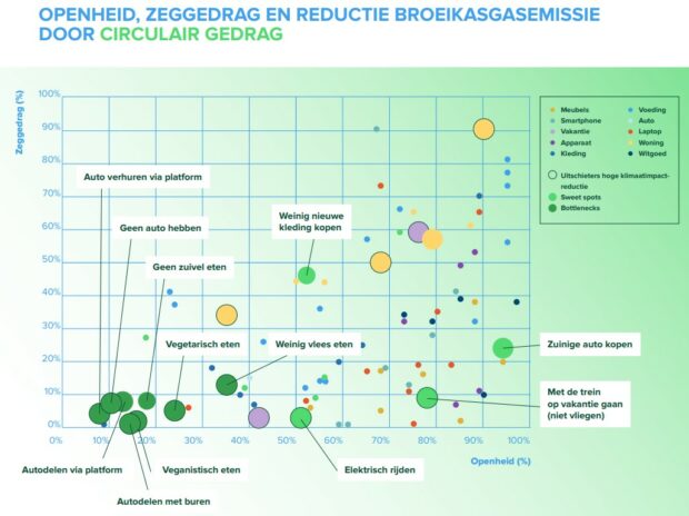 Monitor Duurzaam leven: 'Nederlanders klaar om milieusprong te maken ...