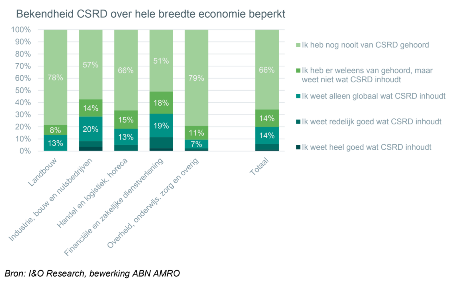 Twee op drie Nederlandse bedrijven onbekend met CSRD-richtlijn om vanaf 2024 te rapporteren over ...