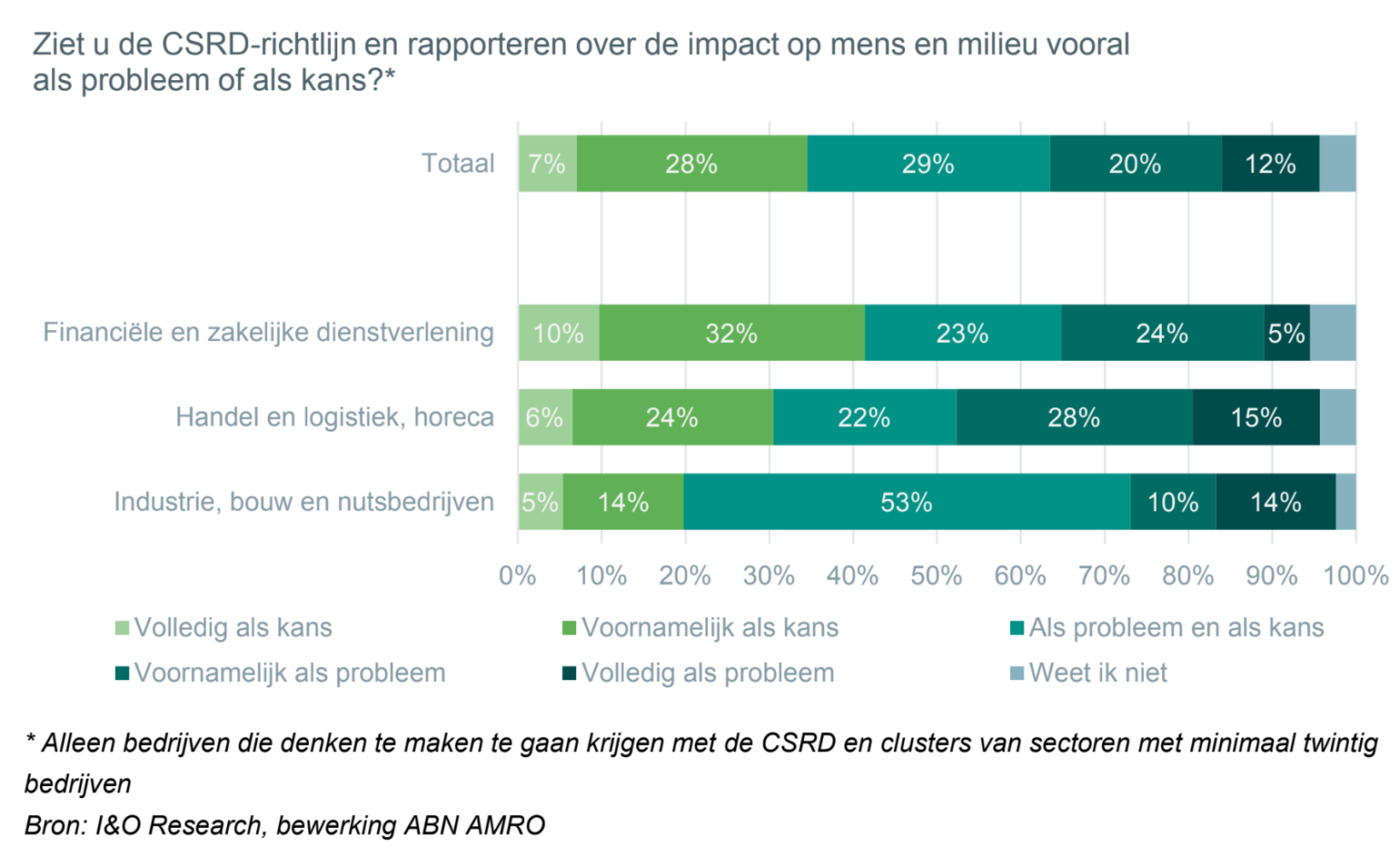 Twee op drie Nederlandse bedrijven onbekend met CSRD-richtlijn om vanaf 2024 te rapporteren over ...