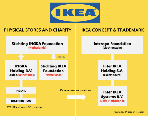 IKEA verlaagt CO2-uitstoot met 12,7 procent en verhoogt inkomsten met ...