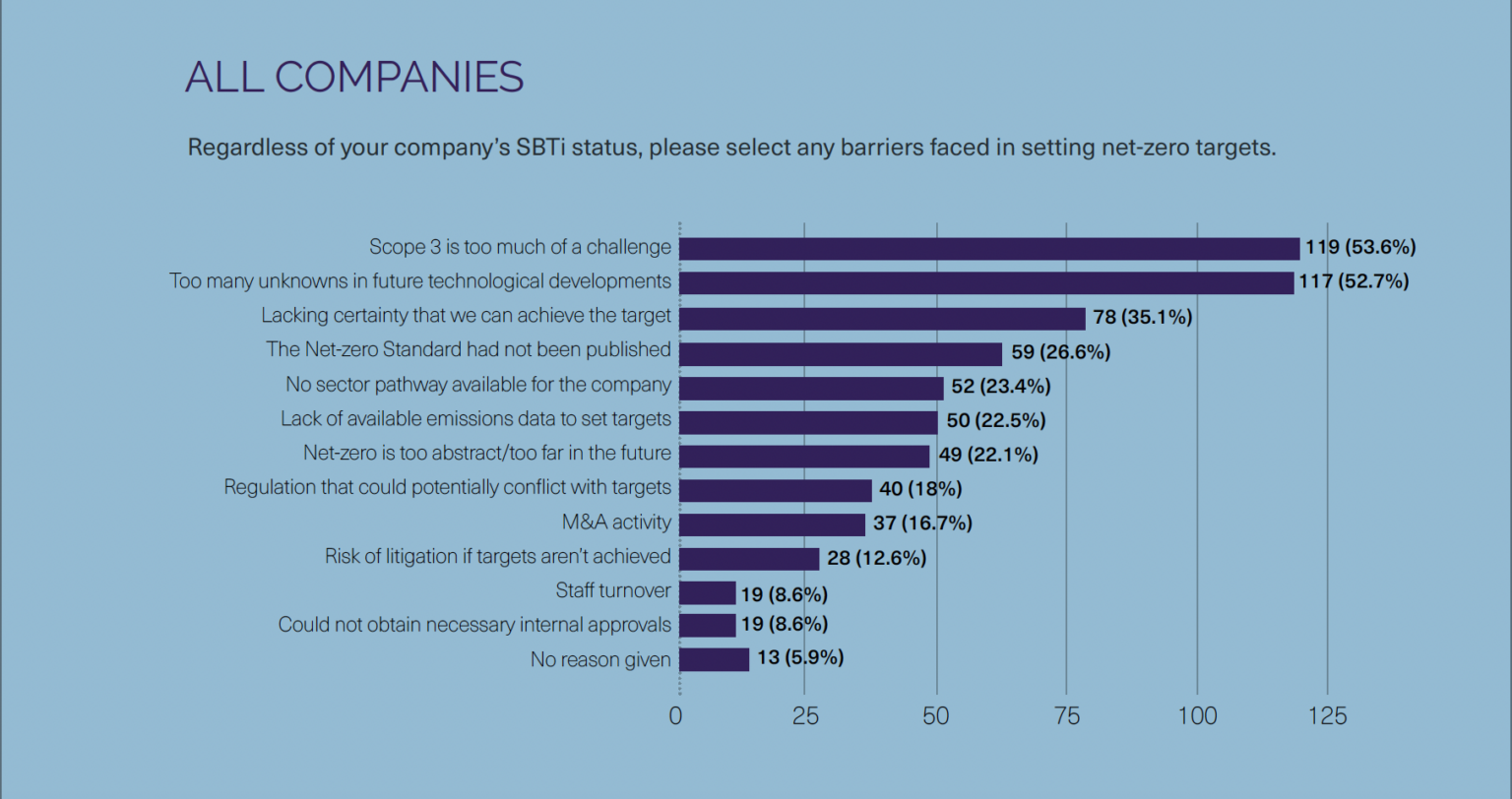 Net Zero commitment van tien Nederlandse ondernemingen verwijderd door ...
