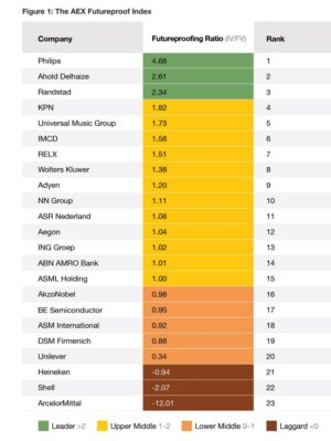Maatschappelijke waarde top 25 Nederlandse bedrijven: min 30 procent - Duurzaam Ondernemen