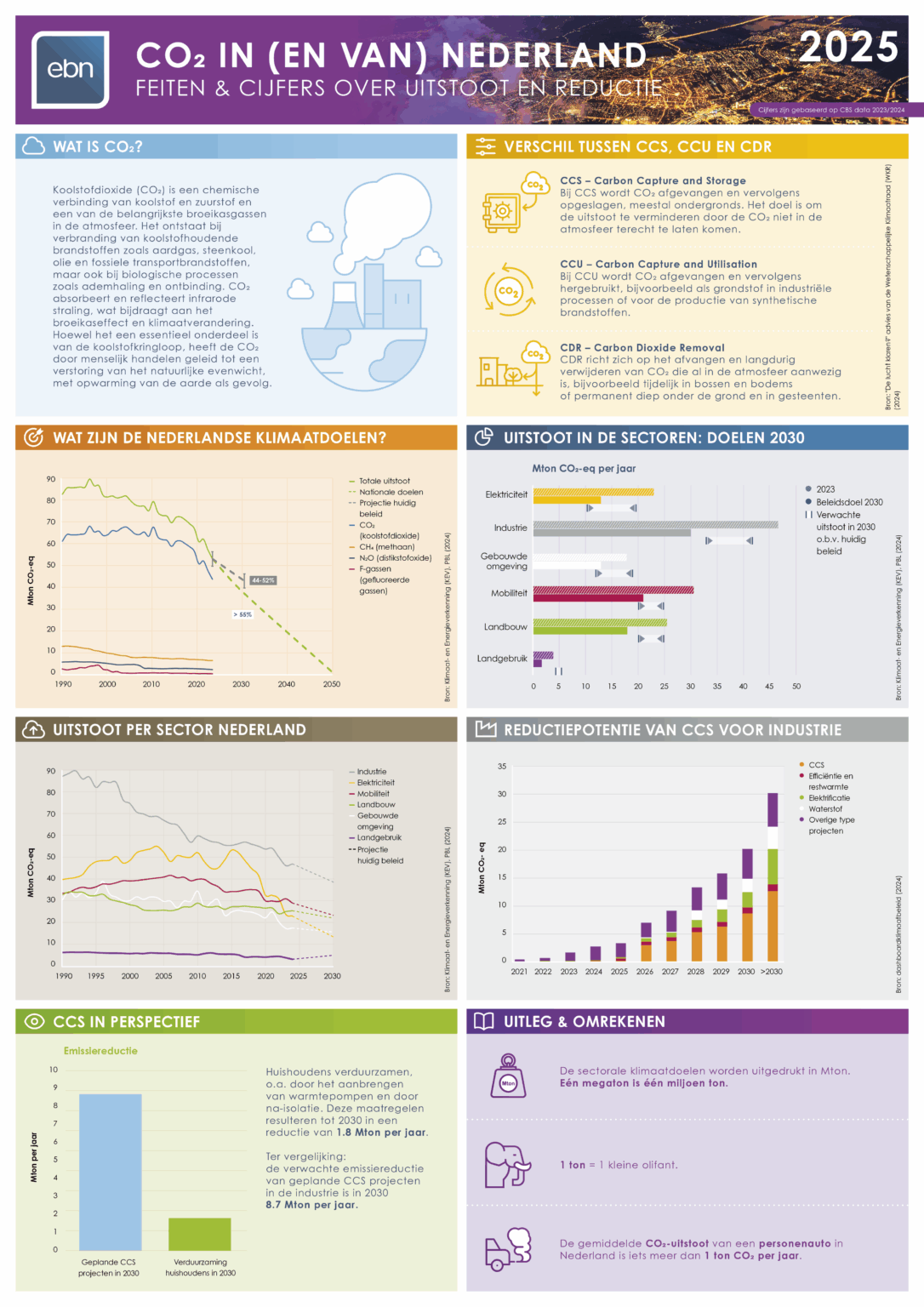 EBN presenteert 'CO2 in (en van) Nederland: Feiten en Cijfers over CCS ...
